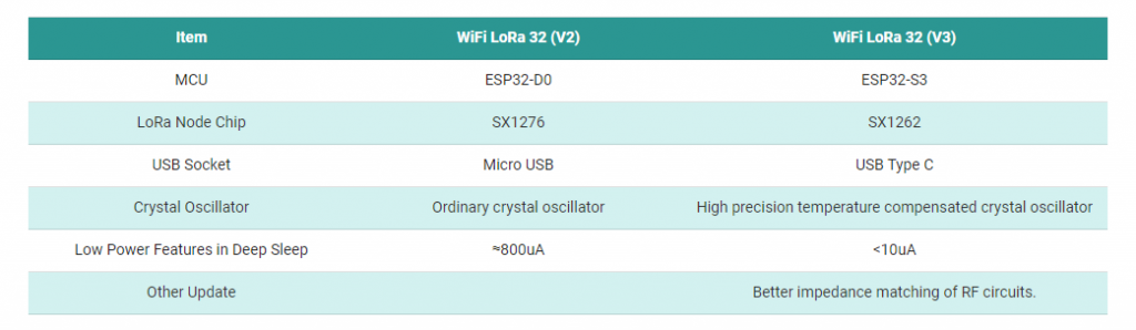 Heltec WiFi LoRa 32 (V3) Dev Board 868Mhz + Case Meshtastic Ready ...